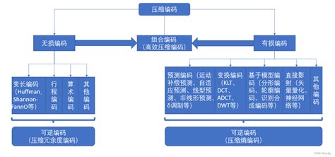 软件设计师——多媒体基础改变数字载波频率可以改变乐音的音调。改变它的信号幅度就可以改变乐音的音高。 Csdn博客