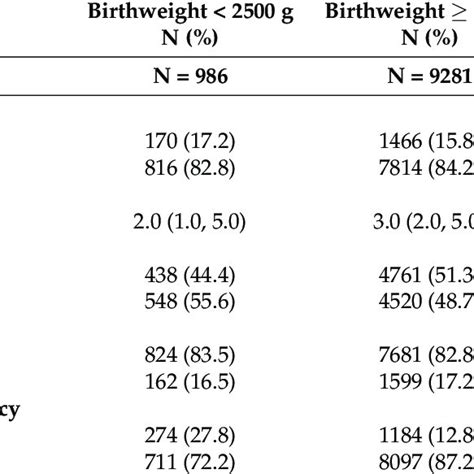 Birth Characteristics By Low Birthweight Classification Of Study