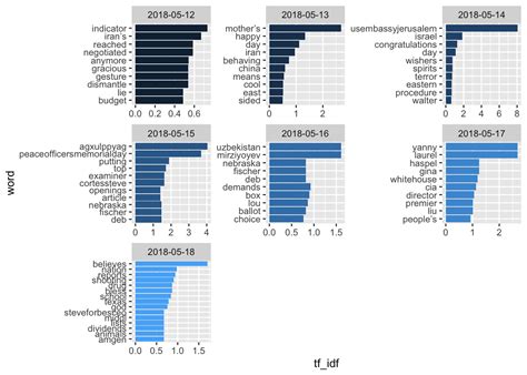 Chapter 8 Text Analysis Introduction To R For Data Science A Lisa