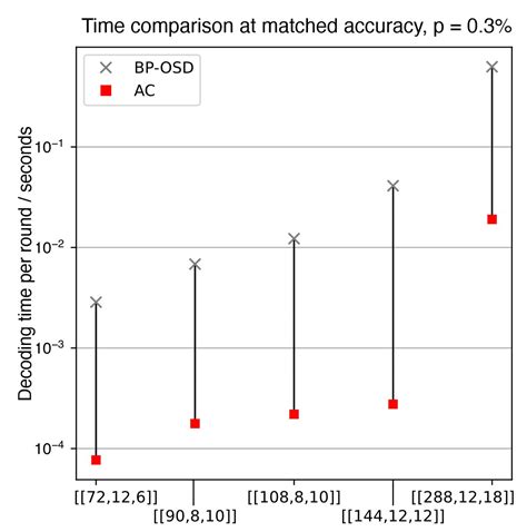 Ben Barber On Linkedin The Surface Code Has Great Decoders But A Stonking Overhead Recent Qldpc…