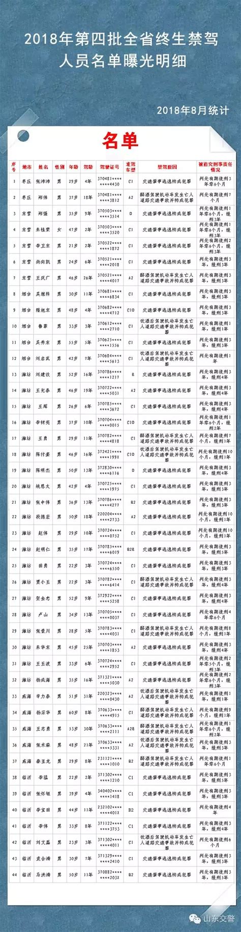 山东又有44人被终生禁驾，快来看看都有谁 海报新闻