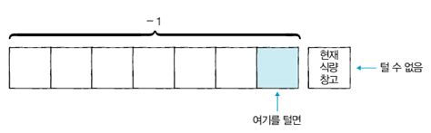Dynamic Programming 개미 전사 Turtle Developer