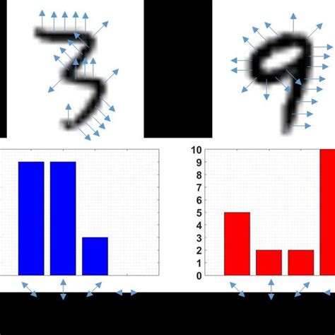 An Example Of Histogram Oriented Gradient Features 6 Applied To Digit