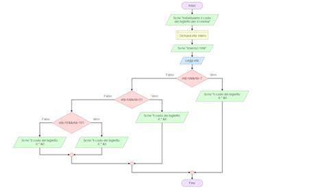 create basic flowgorithm exercises by rls graphic fiverr