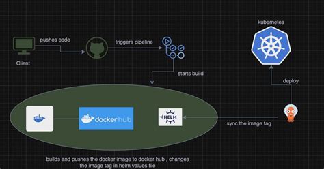 Vijay Kumar On Linkedin Devops Journey
