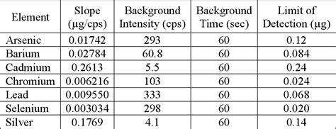 Table 1 From Analysis Of Tclp Extracts By X Ray Fluorescence Semantic Scholar