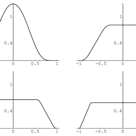Invariant Densities For The Model Set Of Example 15 For Inflation