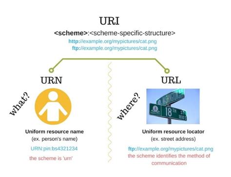 url vs uri vs urn