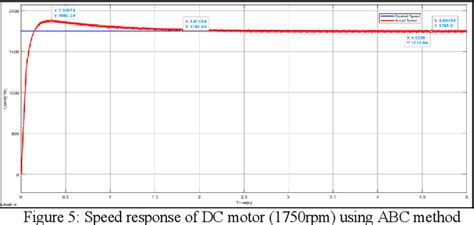 Figure 1 From Design A Speed Control For Dc Motor Using An Optimal Pid Controller Implementation
