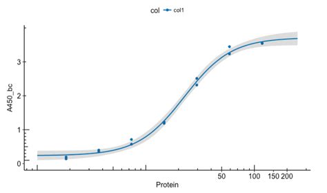 Ggplot R Functionalizing Ggplot Workflow Drc Modelling Leads To Error Stack Overflow