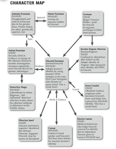 ‘gattaca Characters Year 11 English Bwr 2020