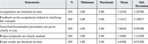 Descriptive Statistics Regarding Assignments And Examination Download