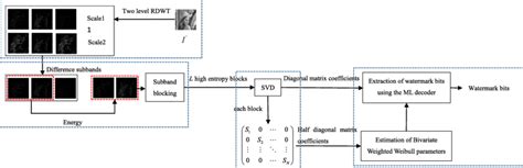 Proposed Flowchart For The Construction Of Watermark Extracting