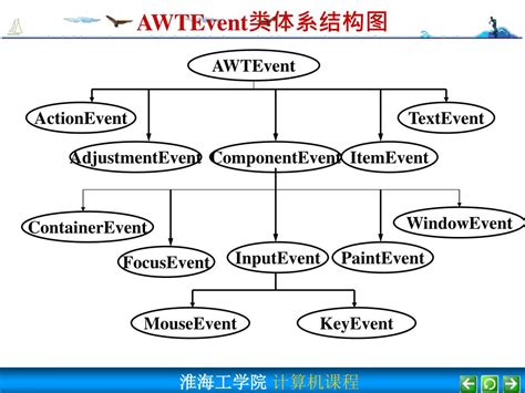 PPT 第 6 章 AWT Swing 组件及事件处理 PowerPoint Presentation ID 6096876
