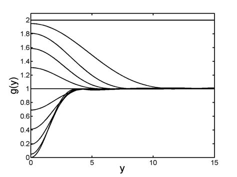 Left Pair Correlation Function G Y In Scaled Units Eq 10 In D Download Scientific