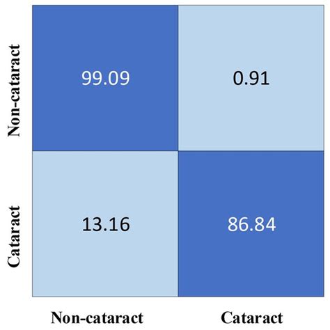 the confusion matrix for employed architectures download scientific