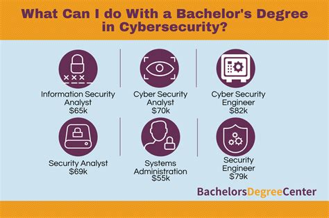 What Can I Do With A Bachelors In Cybersecurity Degree Bachelors Degree Center