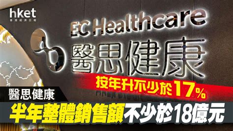 【醫美股】醫思健康全日彈6 半年整體銷售額不少於18億元 按年升不少於17
