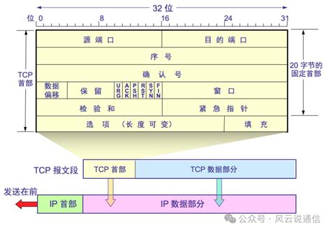 【网络协议】精讲tcp通信原理！图解超赞超详细！！！tcp数据传输过程 Csdn博客