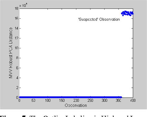Table 1 From The Robust Principal Component Using Minimum Vector