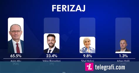Exit Poll I Nga Ubo Në Rtv Dukagjini Për Ferizajn Agim Aliu I Pdk Së