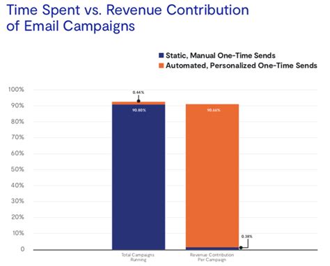 Segmentation Is Not A Proxy For Personalization Bluecore