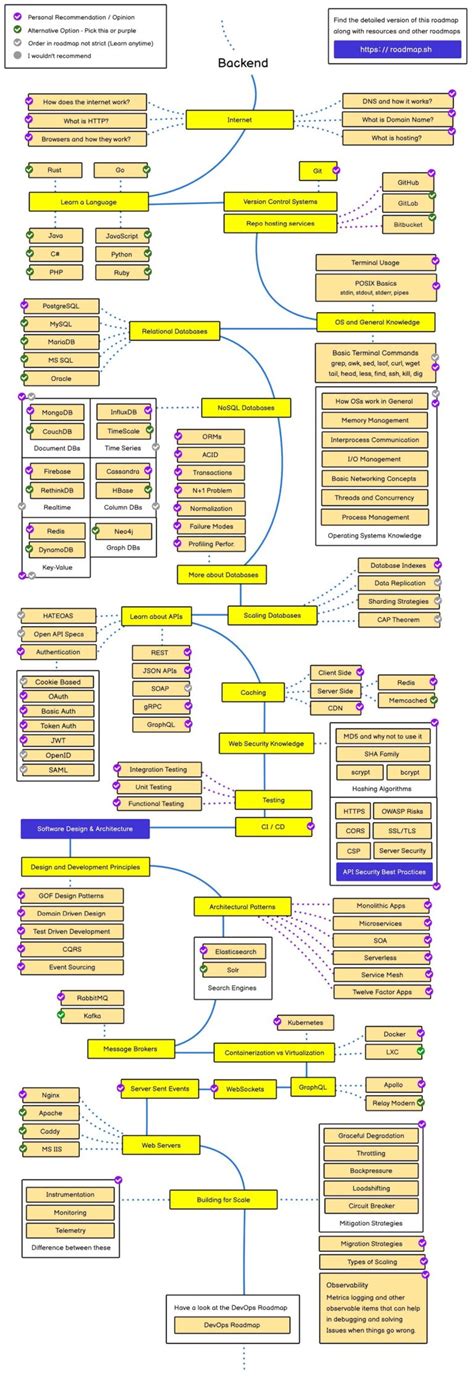 2023年度決定版 フロントエンドエンジニアやバックエンドエンジニアになるための学習ロードマップを解説！ デザイナー・ディレクター