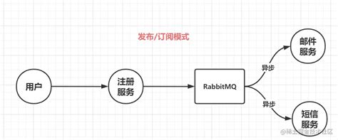 Rabbitmq六种工作模式rabbitmq工作模式 Csdn博客