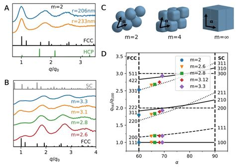 Evolution Of The Structure Over M A Stacked Plot Of Extracted