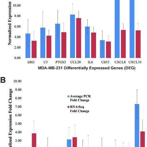 Dispersion Patterns Of Differentially Expressed Genes Degs A Download Scientific Diagram
