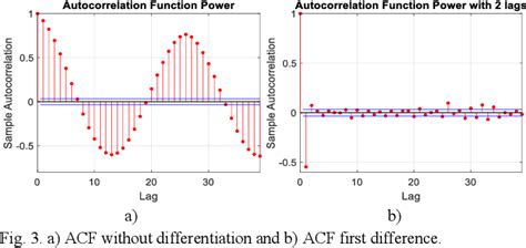 figure 3 from input vector selection in narx models using statistical