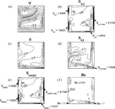 Streamlines W Local Entropy Generation Due To Fluid Friction S Wl