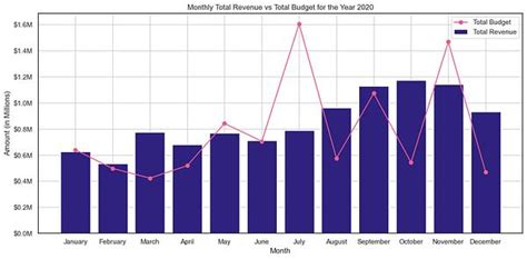 How To Conduct Eda On Sales Data Allan Ouko Posted On The Topic