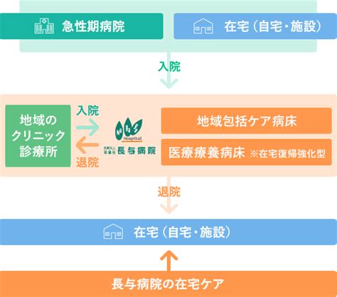 地域包括ケア病床のご案内｜長崎の地域によりそった医療と介護を。｜医療法人常葉会 長与病院