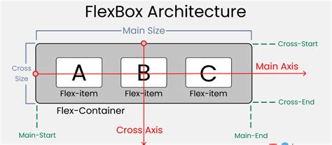 Introduction To Flexbox The Essential Guide For Modern Web Layouts