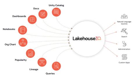 Lorenzo De Tomasi On Linkedin Lakehouseiq Ai Datademocratization