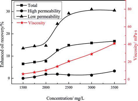 Enhanced Oil Recovery And Viscosity Variations In B Ppghpam Mixed