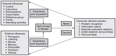 Consumer Behaviour Models Howard Sheth Nicosia Learning Economic Psycho Analytical