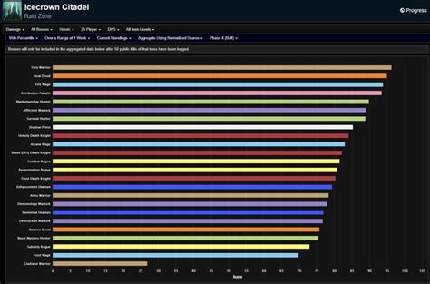 Dps Rankings In Phase 4 Icecrown Citadel Week Of January 16th Wrath