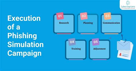 What Composes A Phishing Simulation Campaign Cybersapiens