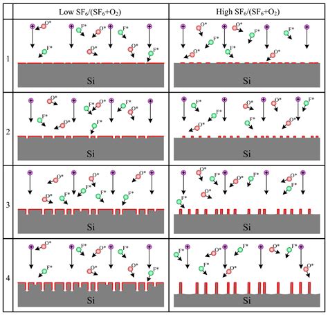 Formation Of Black Silicon In A Process Of Plasma Etching With