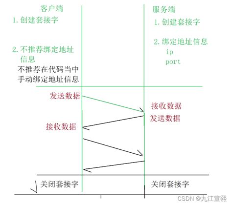 面试常问【进程间通信】最详细解说8 进程间为什么要通信有几种方式 Csdn博客