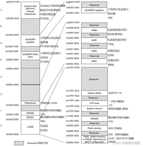 作业 嵌入式第3章：存储器映像与中断源 Csdn博客