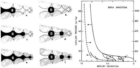 Capillary Pressure Residual Oil Characterization