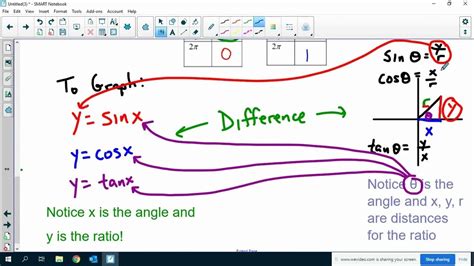 Graphing Basic Trig Functions Youtube