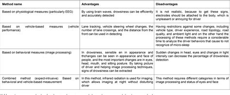 Table 1 From Road Safety By Presenting A Model For Facial Dynamic