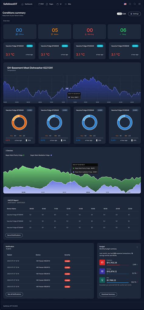 Iot Dashboard Behance