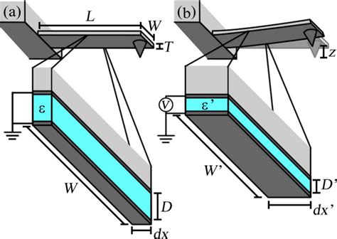 Self Driving Capacitive Cantilevers For High Frequency Atomic Force Microscopy Applied Physics