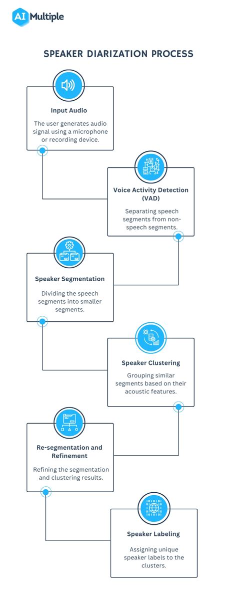 Speech Recognition Everything You Need To Know