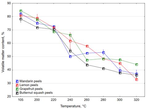 Influence Of Torrefaction Temperature And Climatic Chamber Operation Time On Hydrophobic